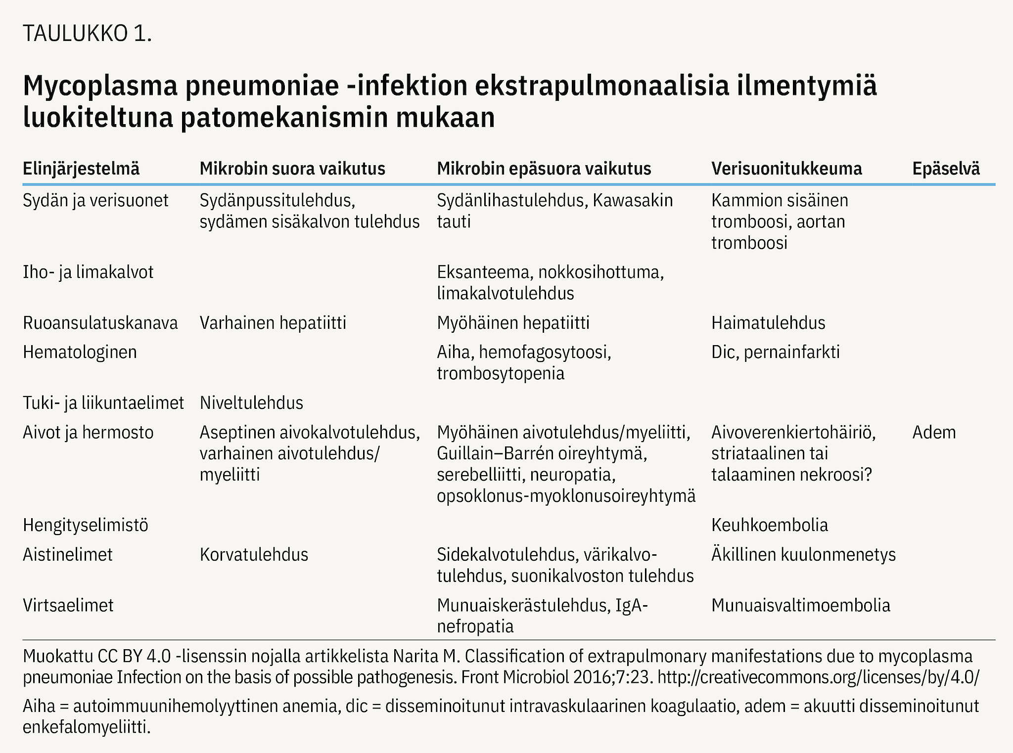 Mycoplasma pneumoniae voi oireilla ympäri kehoa - Lääkärilehti