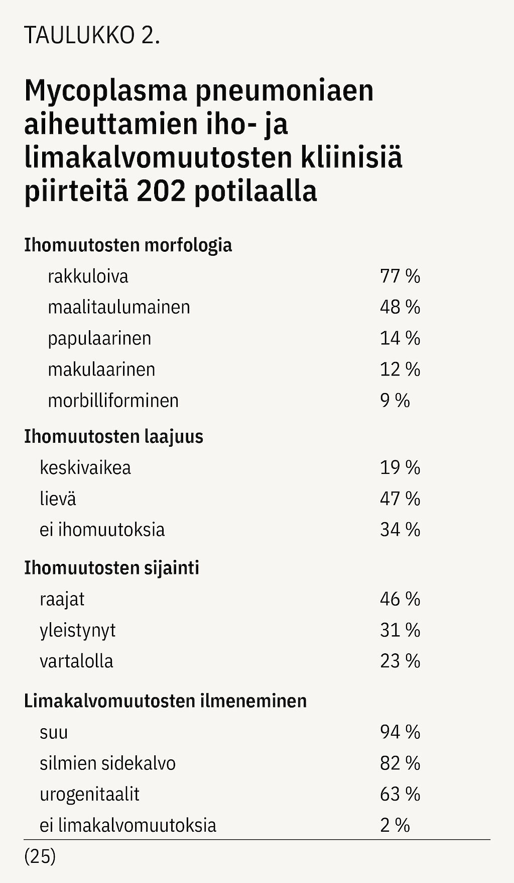 Mycoplasma pneumoniae voi oireilla ympäri kehoa - Lääkärilehti